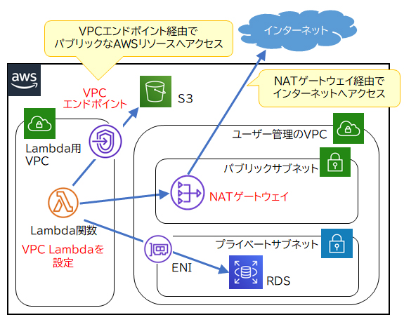 助け合いフォーラム - LambdaとVPC | Ping-t